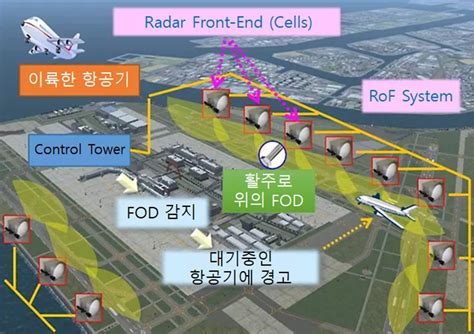Millimeter Wave Radar를 활용한 활주로 쓰레기 정리 Cleaning Up Runway Junk With Millimeter Wave Radars 주