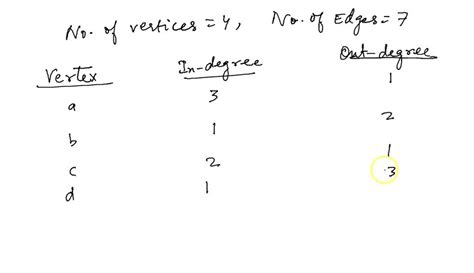 SOLVED In Exercises Determine The Number Of Vertices And Edges And Find The In Degree And