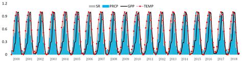 Spatiotemporal Dynamics Of Vegetation Productivity And Its Response To Meteorological Factors In