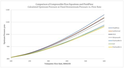 Comparison Of Compressible Flow Equations And Fluidflow Part 2