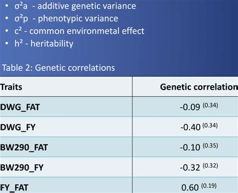 Variance Components And Heritability Estimates Download Scientific Diagram