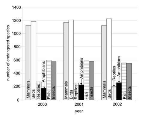 Endangered Species Chart