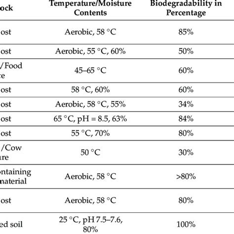 Pdf Biodegradation Of Different Types Of Bioplastics Through Composting A Recent Trend In