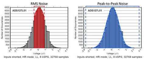 Resolving The Signal Introduction To Noise In Delta Sigma Adcs Part 2 Industry Articles