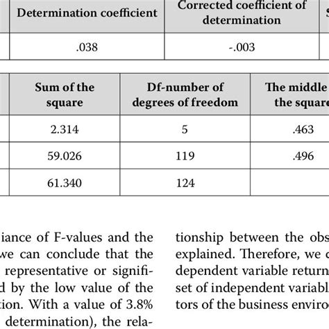 Results Of The Regression Analysis For The Third Auxiliary Hypothesis Download Table