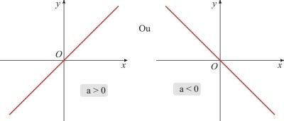 Função linear funções