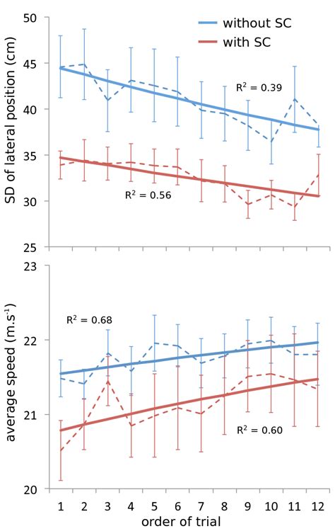 evolution of lateral position variability top and speed below as a