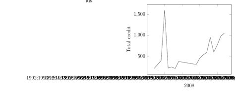 Pgfplots Rescale Xticks On Multiple Y Axis Plot TeX LaTeX Stack Exchange