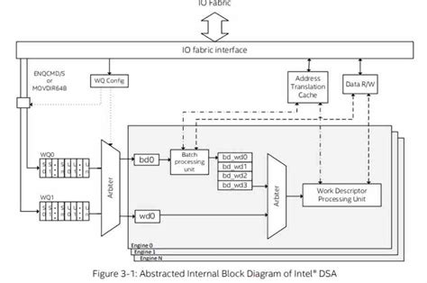 intel data streaming accelerator what it is and how it works on cpu itigic
