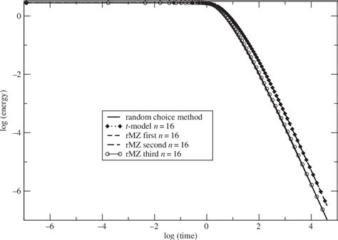Figure 1 From Renormalized Morizwanzig Reduced Models For Systems Without Scale Separation