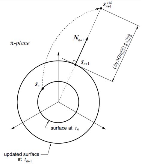 The Implicit Elastic Predictorreturn Mapping Scheme For The Von Mises Download Scientific