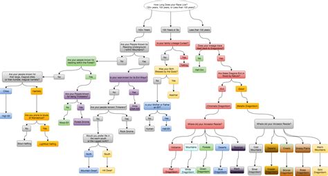Dnd Class Flowchart James Roberts Md Blogs