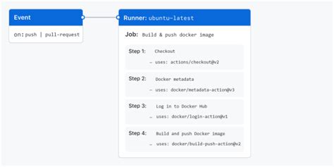Build And Publish Docker Images With Github Actions Aureum