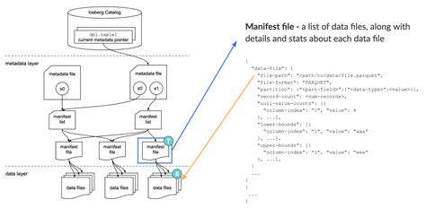 Apache Iceberg An Architectural Look Under The Covers