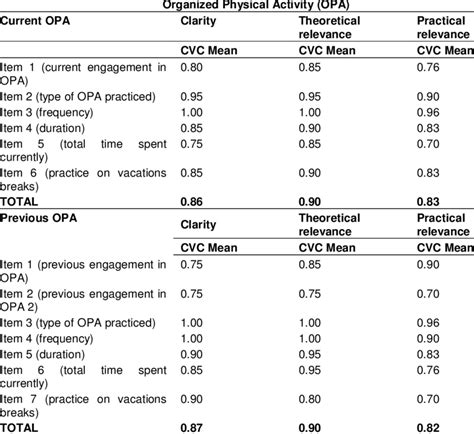 content validity coefficient cvc of the organized physical activity
