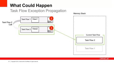 Oracle Adf Architecture Tv Development Error Handling Pdf