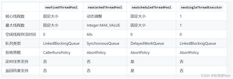 Java线程池详解与应用 Csdn博客 Java线程池详解与应用 Csdn博客