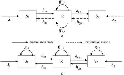 System Model Under Investigation A Hd Sources With Full‐duplex Download Scientific Diagram
