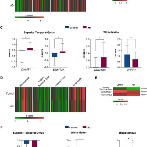 Expression Profiles Of DNA And RNA Effector Proteins Within The Download Scientific Diagram