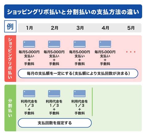 リボ払いと分割払いの違いは？どっちがお得か手数料を理解したうえで利用しよう｜カードローンならjcb