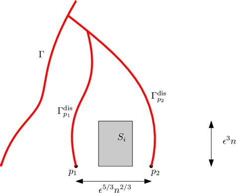 Figure 11 From A Peano Curve From Mated Geodesic Trees In The Directed Landscape Semantic Scholar