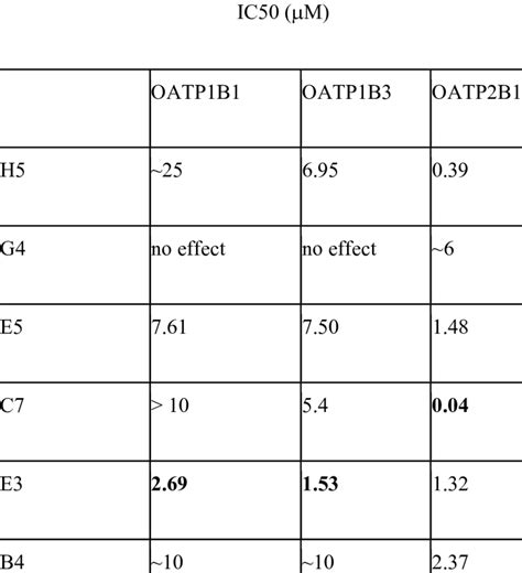 Ic50 Values Determined From Full Dose Response Curve Measurements For Download Scientific