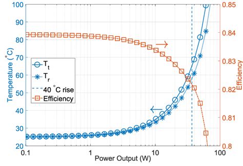 Calculated Equilibrium Temperature And Efficiency Vs Output Power For Download Scientific