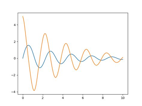 Week 3 Solving Second Order Odes Skill Lync