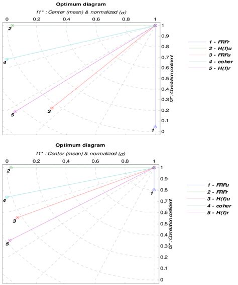 Ranking Of The Sensitivity Of Vibration Measures Of Ceramic Segments Download Scientific Diagram