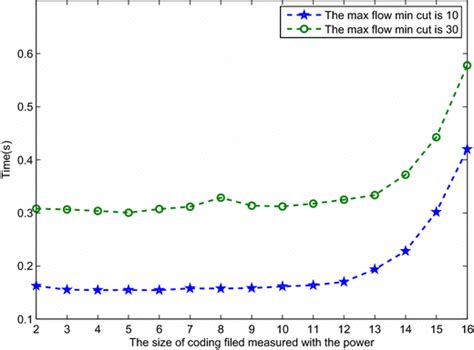 The Consumed Time Of Decoding About Network Coding Download Scientific Diagram