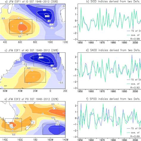 Spatial Patterns Of The Eof Modes For The Jfm Sst From A The South