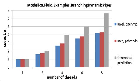 Example Of Speedup Of Parallel Code From Openmodelica For The