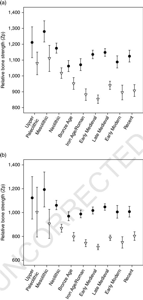 10 Error Bar Plots Showing Femoral And Tibial Average Bendingtorsional