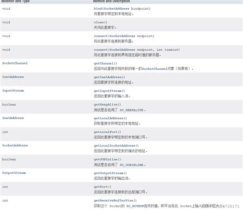 Java网络 Csdn博客