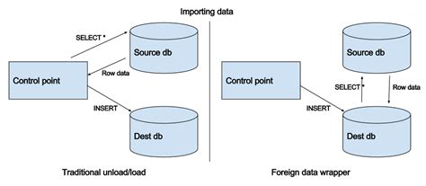 Moving Data In Bulk In And Out Of Postgresql Federico Marani