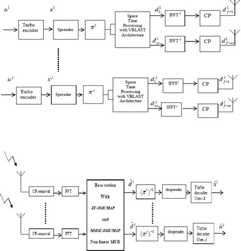 Transceiver Structure Of Mimo Mc Idma System For Up Link Communication