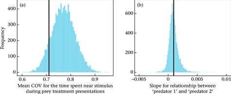Results From Randomization Simulations Designed To Examine The Download Scientific Diagram