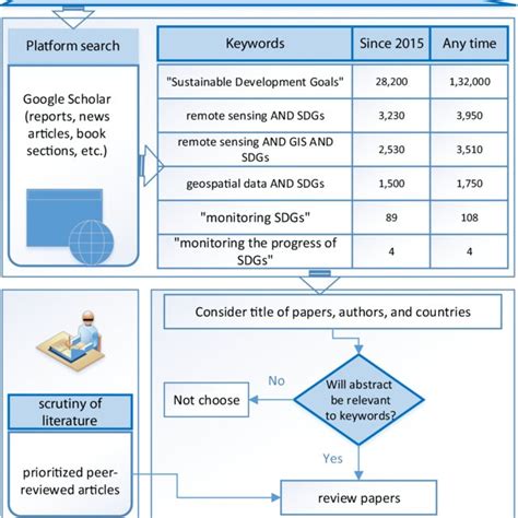 Flowchart Of Review Paper On Application Of Remote Sensing Techniques Download Scientific