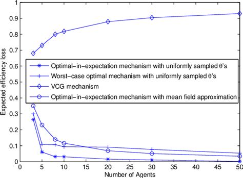 Figure 3 From A Convex Optimization Framework For Almost Budget Balanced Allocation Of A