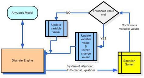 Anylogics Hybrid Architecture Xj Technologies 2010 Download