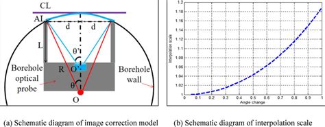 Schematic Diagram Of Image Model And Interpolation Change Download Scientific Diagram