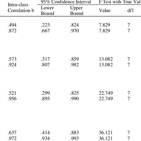 Intra Class Correlation Coefficient ICC Value Based On The Design And