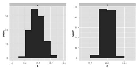 R Different Breaks Per Facet In Ggplot2 Histogram Stack Overflow