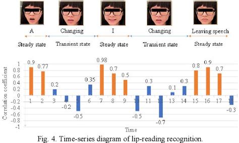 figure 1 from development of novel lip reading recognition algorithm