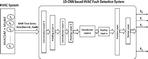 Figure 1 From An Experimental Hvac Faults Data Generation And Detection Using One Dimensional