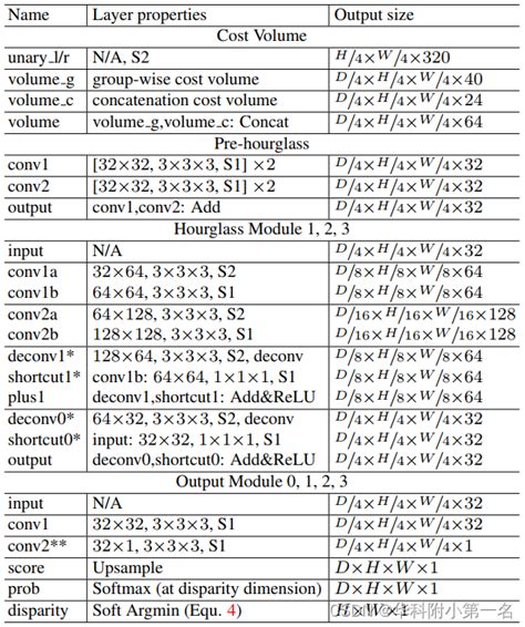 【论文简述及翻译】gwcnet：group Wise Correlation Stereo Network（cvpr 2019） Csdn博客