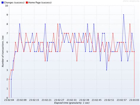 Ubik Ingénierie Automatically Generating Nice Graphs At End Of Your Load Test With Apache