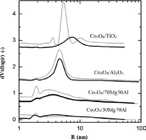 Mesopore Size Distribution Of Pure Supports Gray Curves And Catalysts
