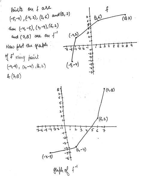 [solved] below is the entire graph of function f graph f the inverse