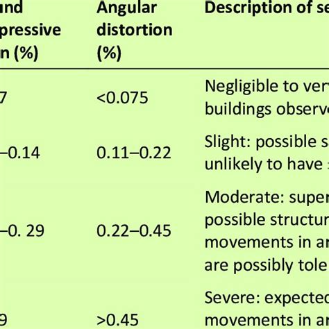Serviceability Criteria Rigid Structures Commercial Buildings And Download Scientific Diagram